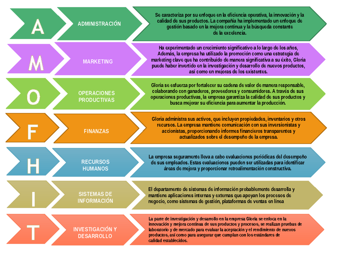 Estudio sobre la Administración y Marketing en Gloria - Curso AMOFHIT ...