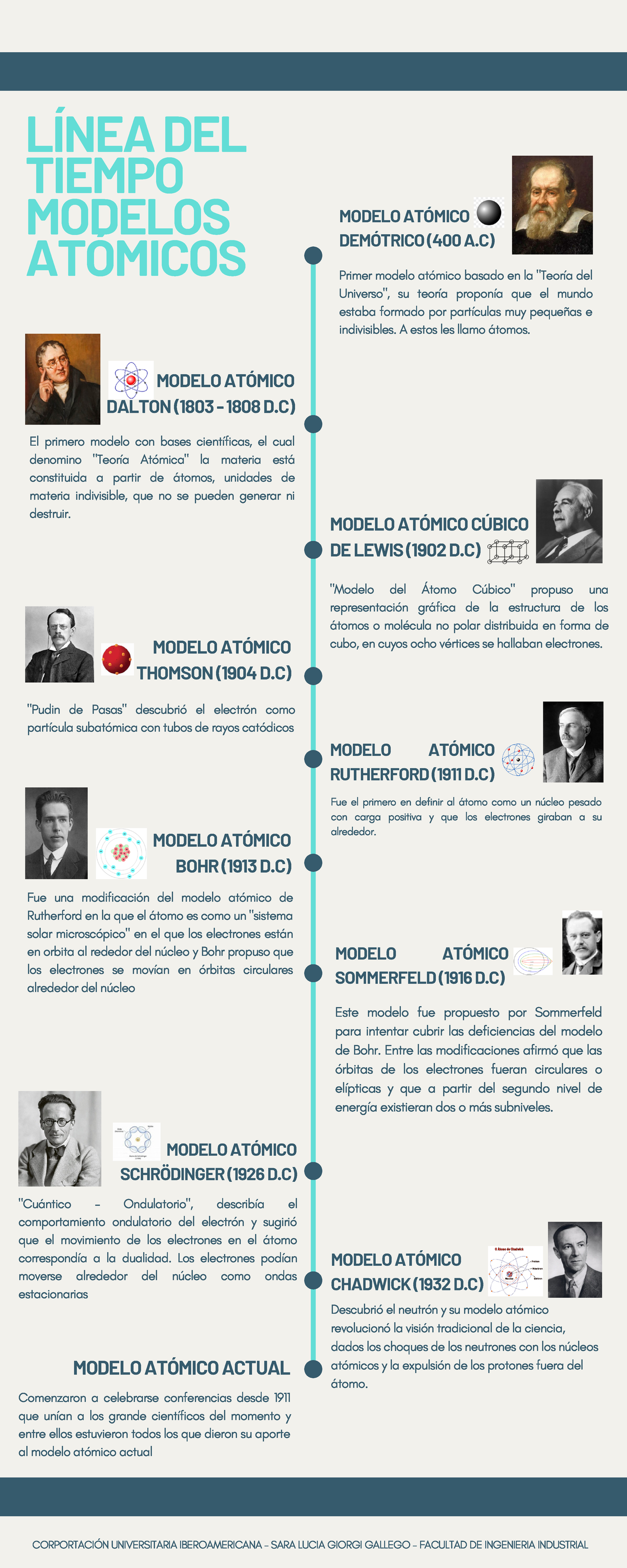 Evolucion Del Modelo Atomico Linea Del Tiempo Historia De La Teoría