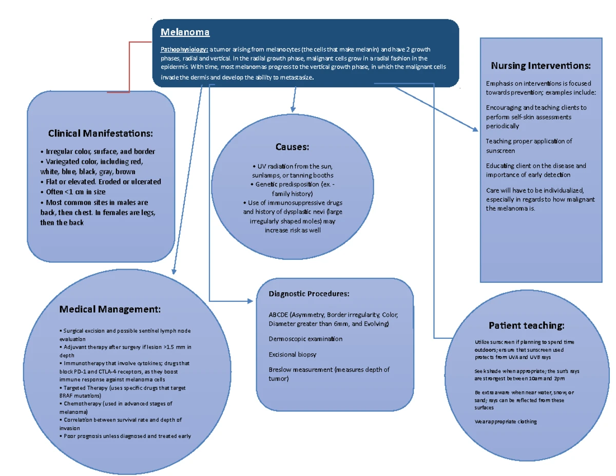 Concept Map - Pressure Injury - Patient teaching: Encourage patient to ...