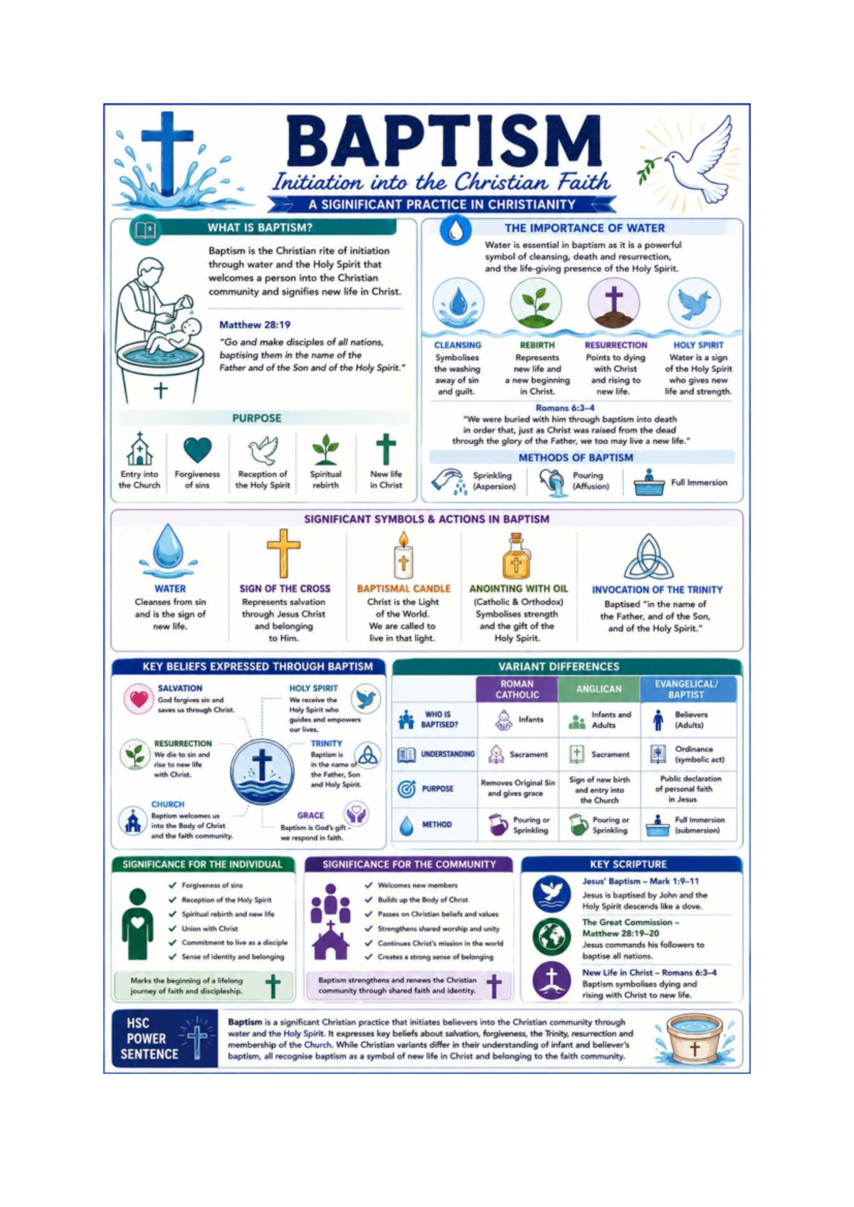BAPTISM HSC Infographic: Significance and Practices in Christianity ...