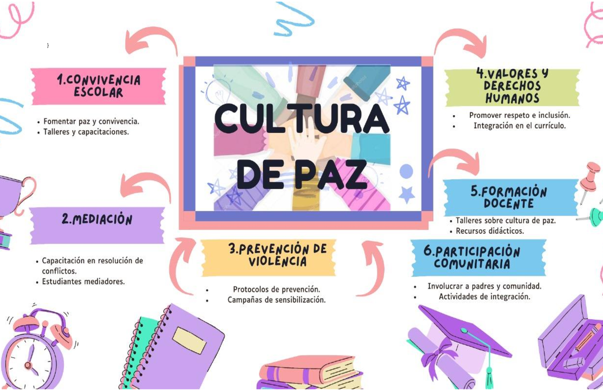 Mapa mental del Tema Cultura de Paz - Diseño De Ambientes Educativos ...