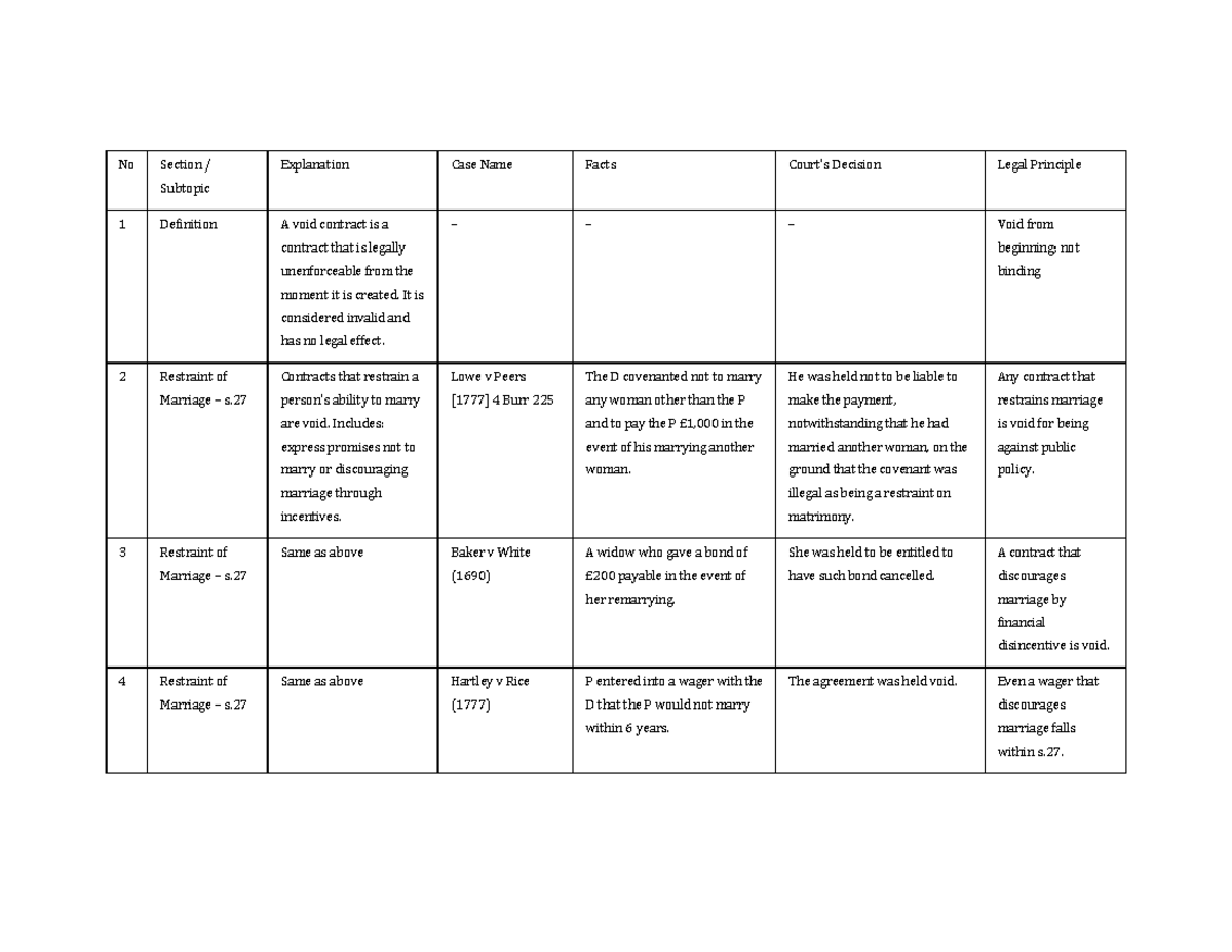 VOID Contract Notes: Legal Principles and Case Summaries - Studocu