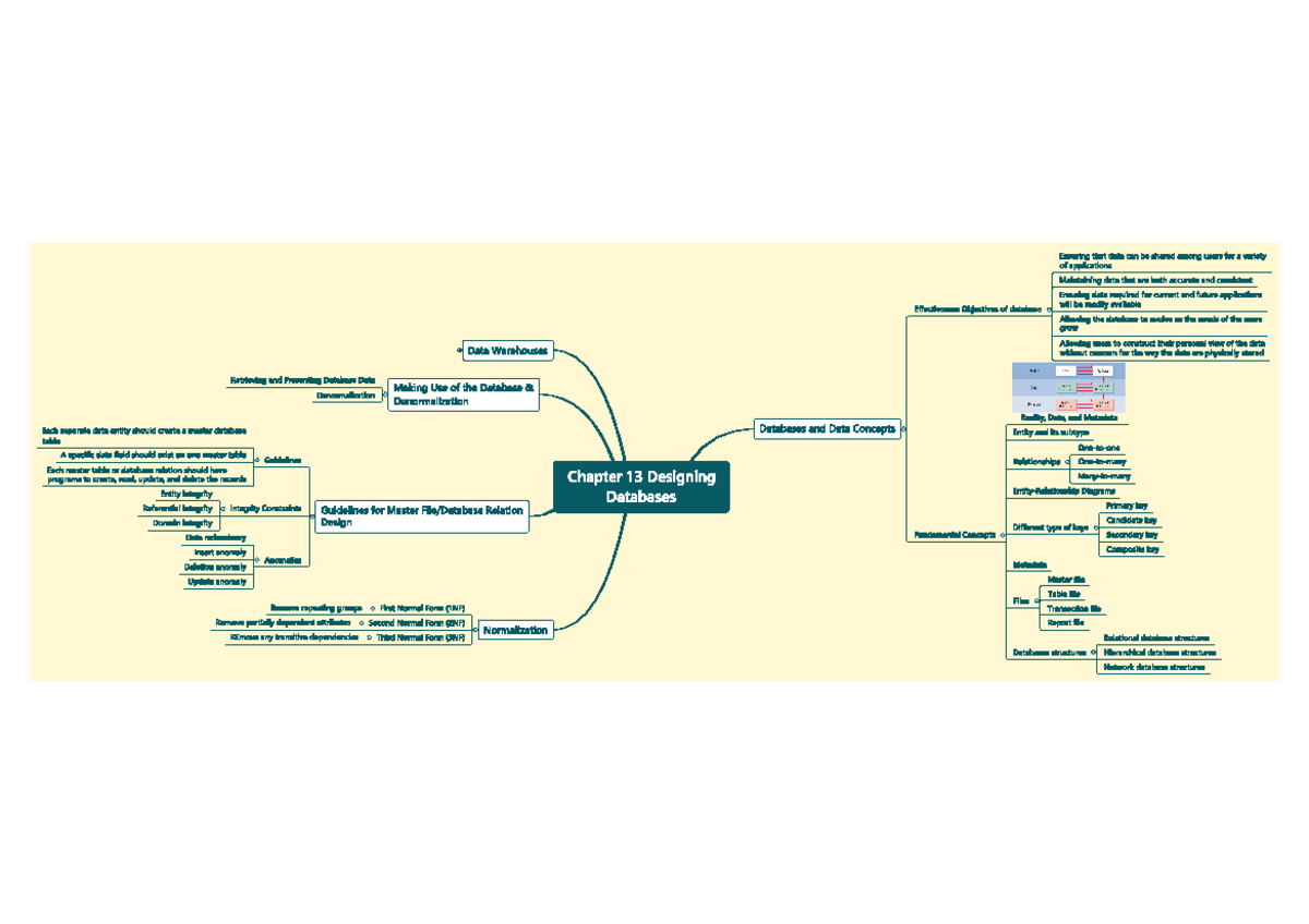 Chapter 13 Designing Databases - System Design Thinking in the Digital Era - Studocu