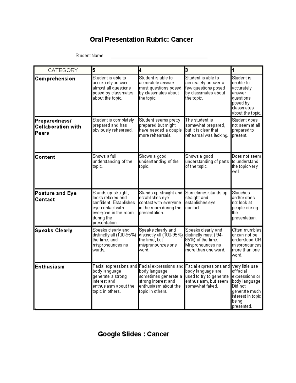 Cancer Oral Presentation Rubric - Cheat Sheet - Studocu