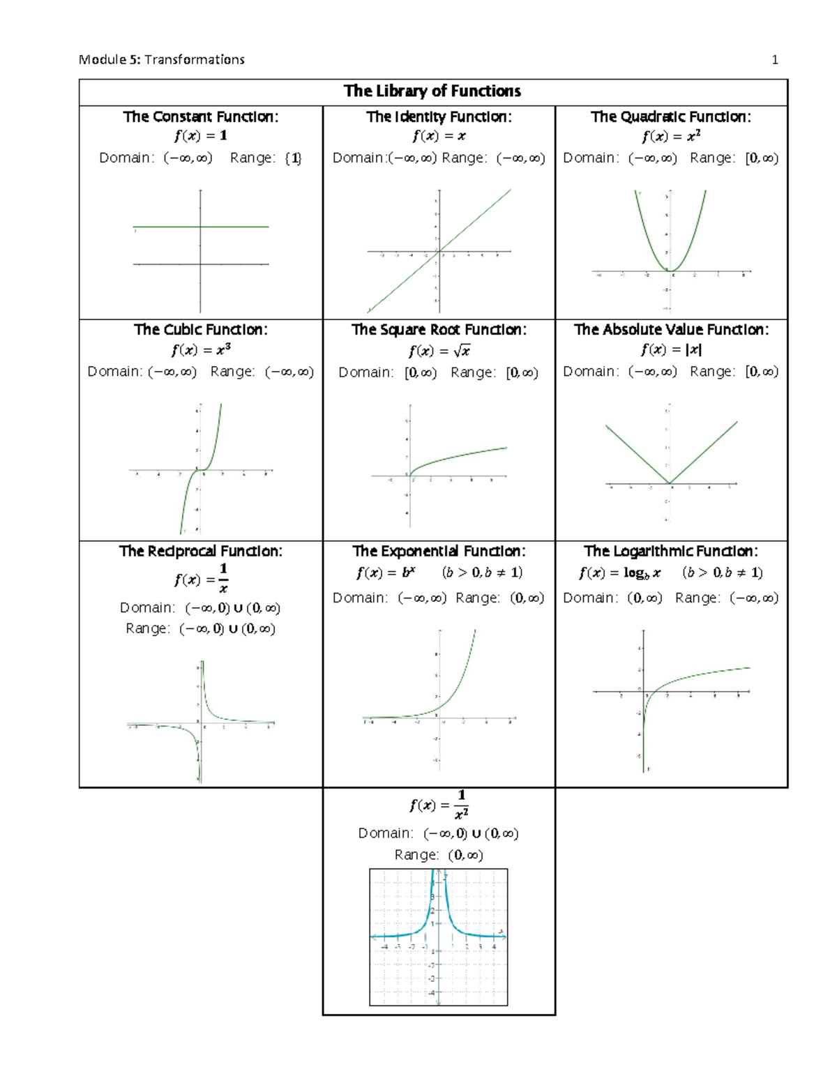 Module 5: Transformations in Functions - Concepts & Graphs - Studocu