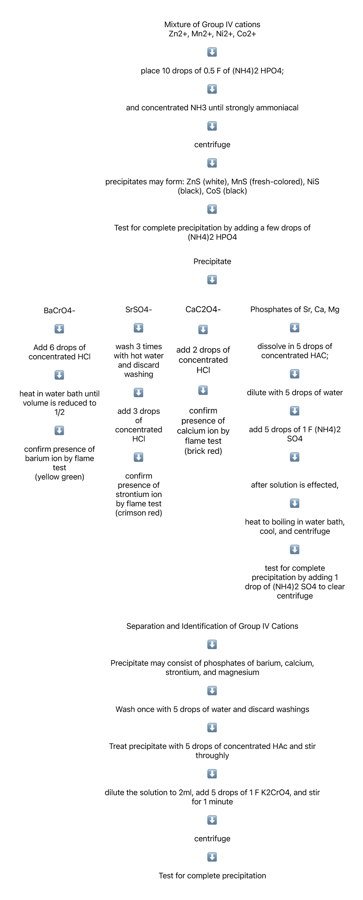 Group IV Cations: Summary of Precipitation Tests and Analysis - Studocu