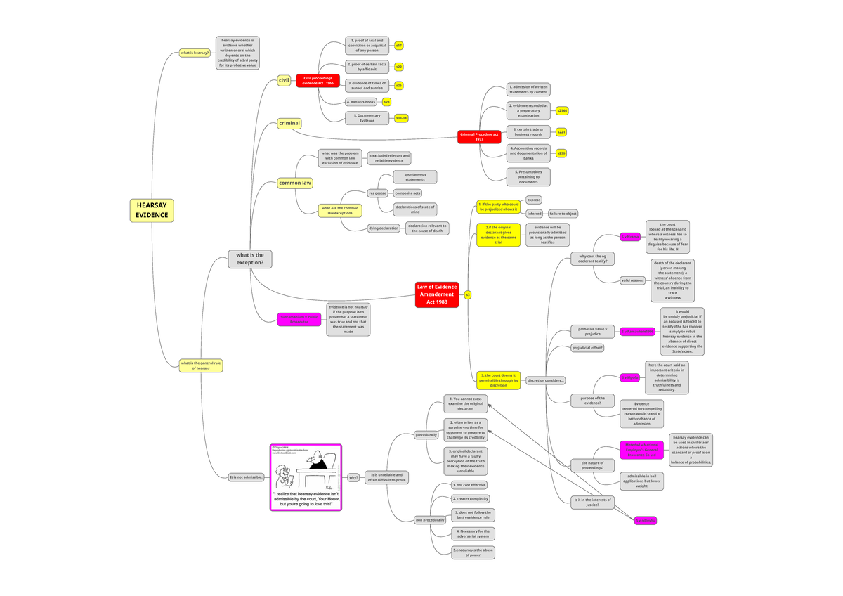 Hearsay Evidence Overview: Key Concepts and Legal Principles - Studocu