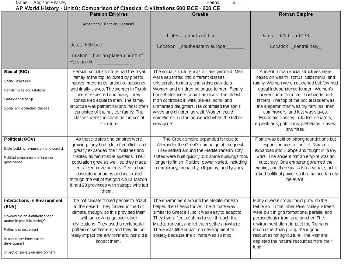 APWH Summer Assignment: Graphic Organizer for Classic Civilizations ...