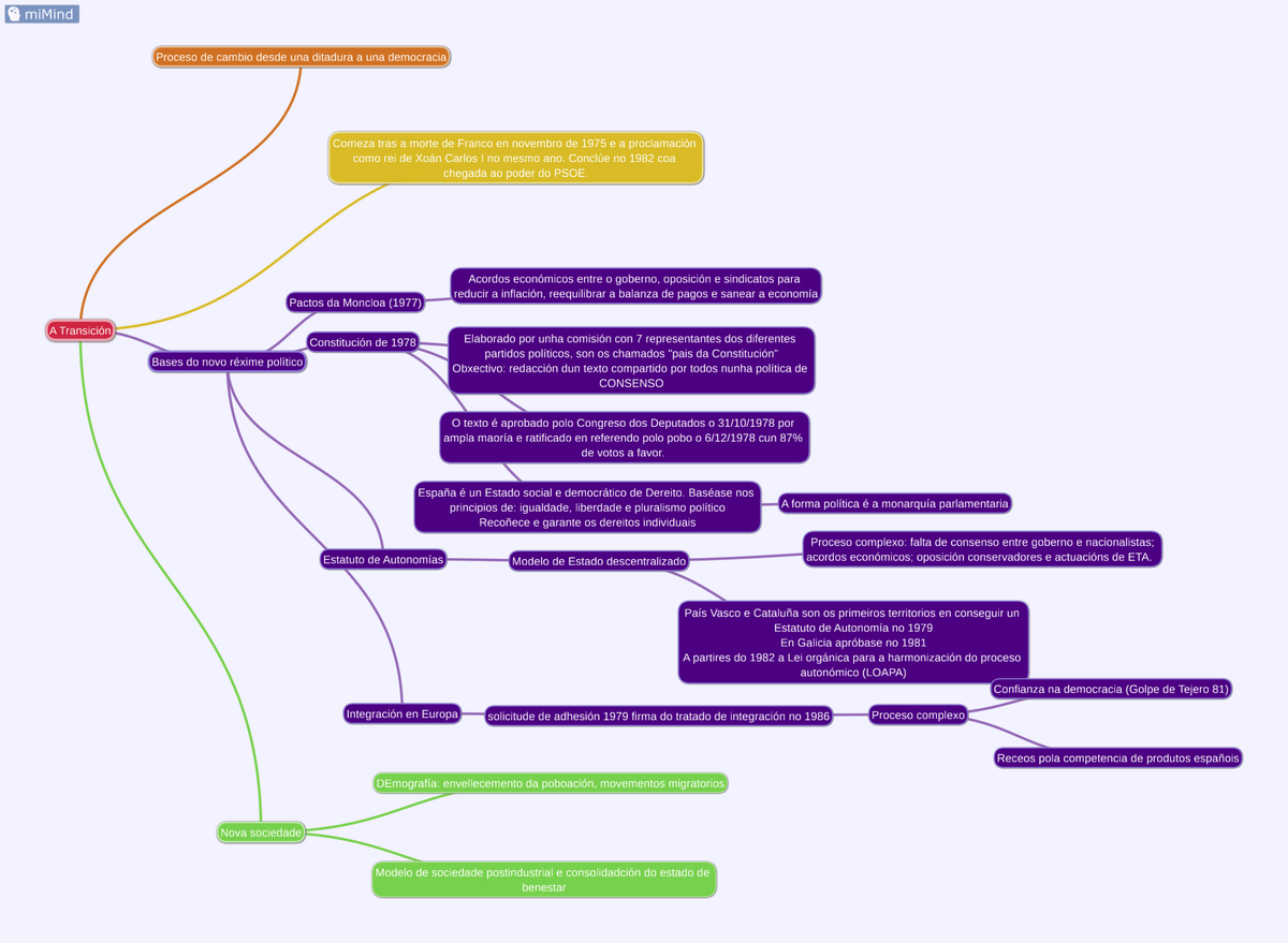 A Transición De España De Ditadura A Democracia 1975 1982 Studocu
