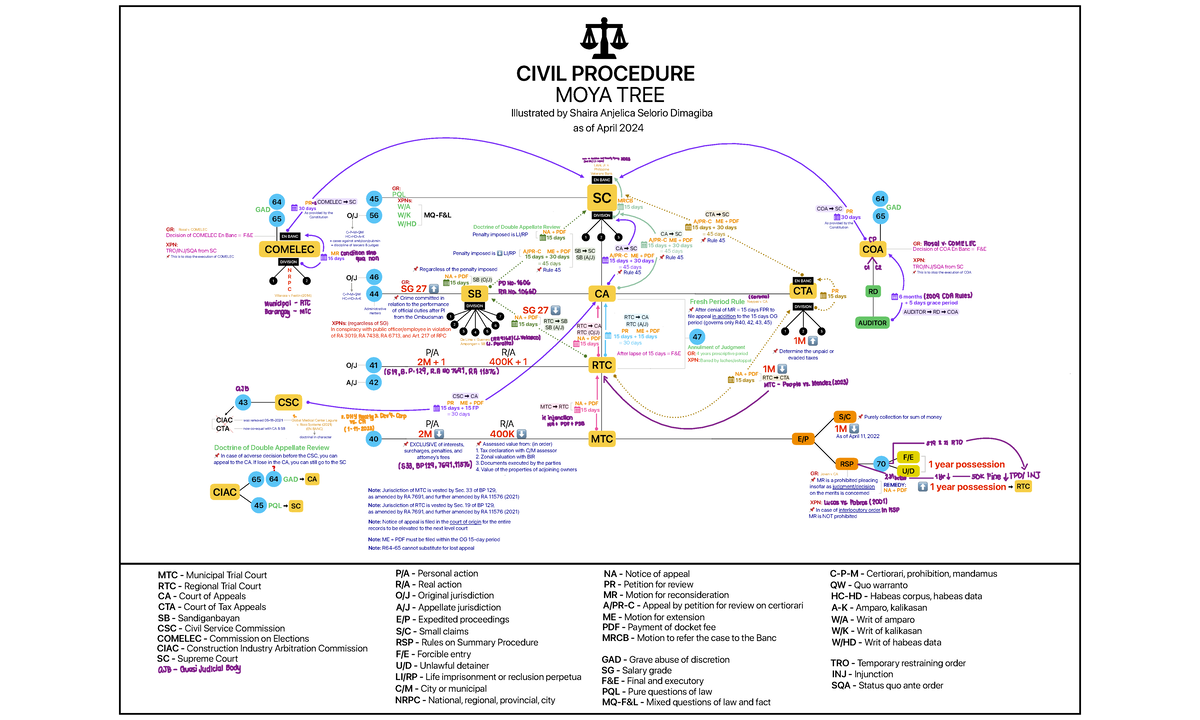 CIVPRO - Moya Tree Overview: Key Aspects of Civil Procedure (2024 ...