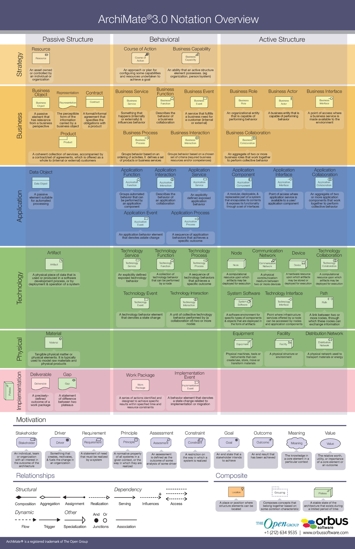 Archimate 3 poster detail - Business Strategy Physical Implementation ...