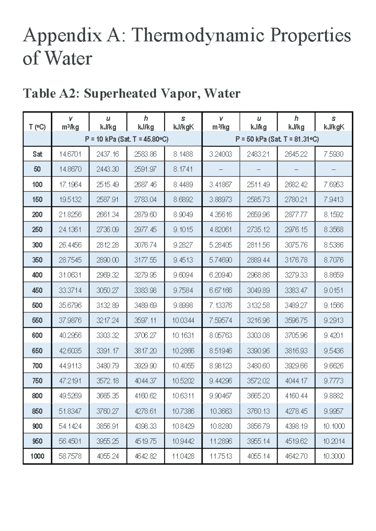 Appendix A2: Thermodynamic Properties of Water - Superheated Vapor ...