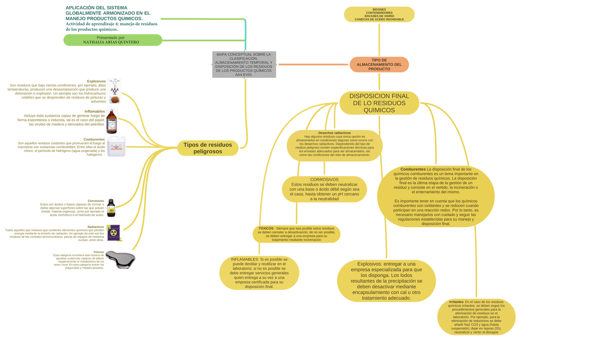 MAPA Conceptual sobre Clasificación y Manejo de Residuos Químicos AA4 ...