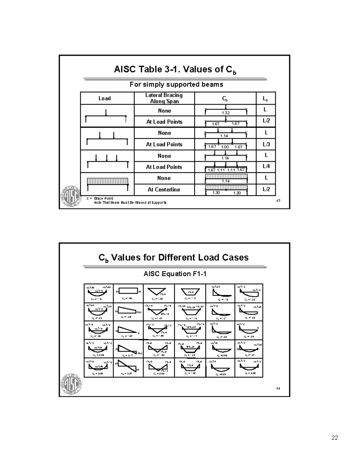 AISC Cb Values for Simply Supported Beams - Seminar Notes - Studocu