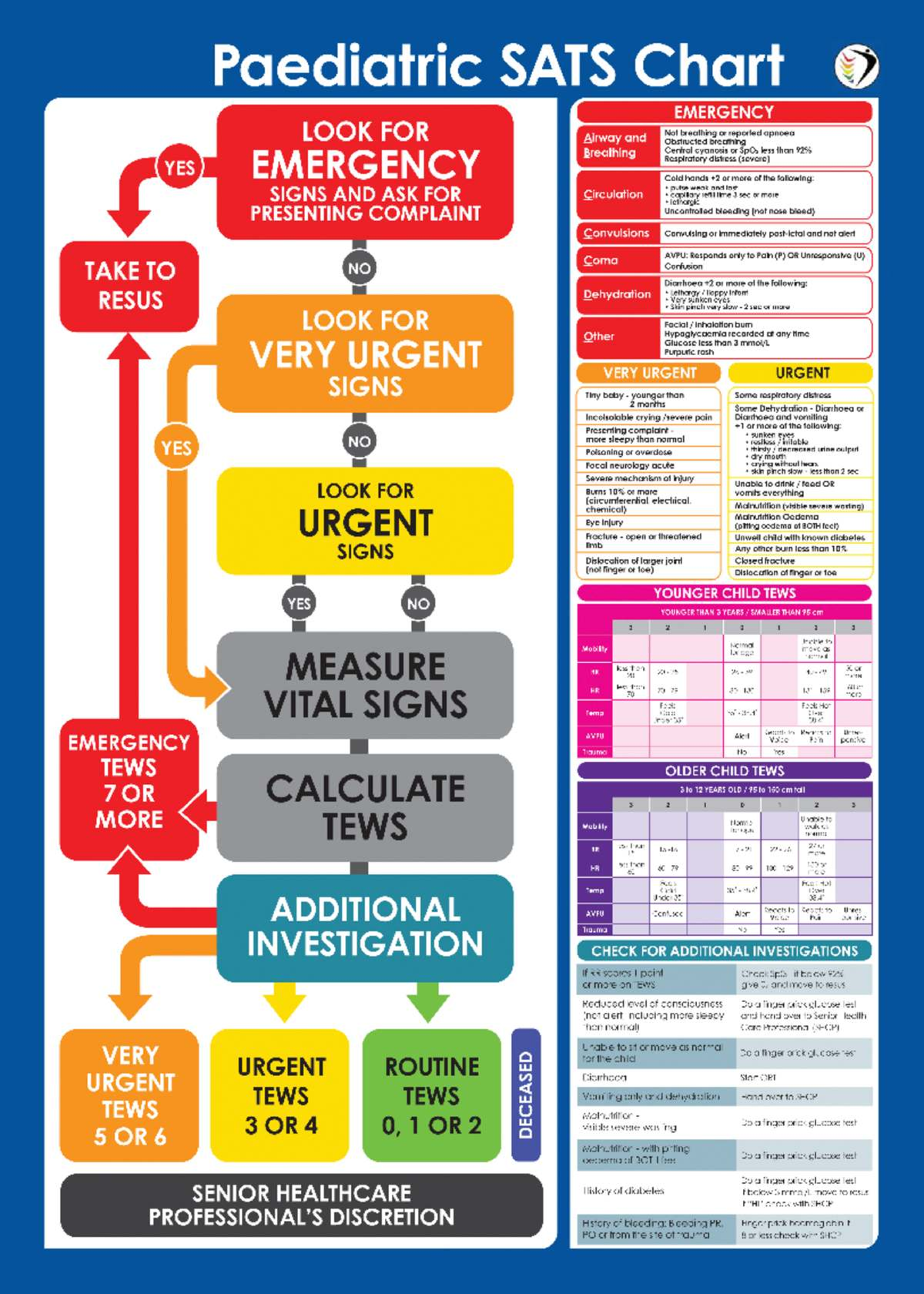 Paediatric Emergency Assessment: SATS Chart & TEWS Guidelines - Studocu