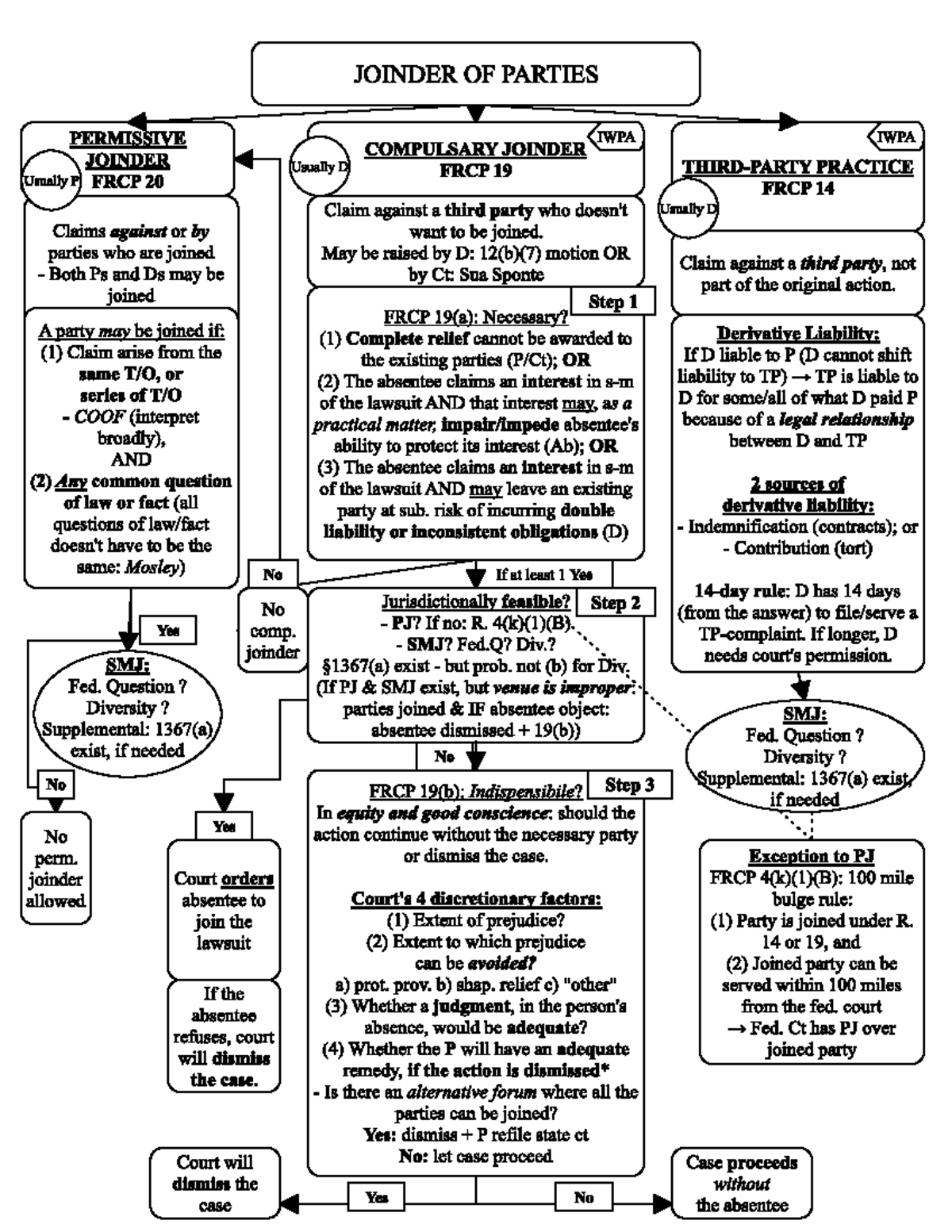 Joinder of Parties Flow Chart - Updated Version - Studocu