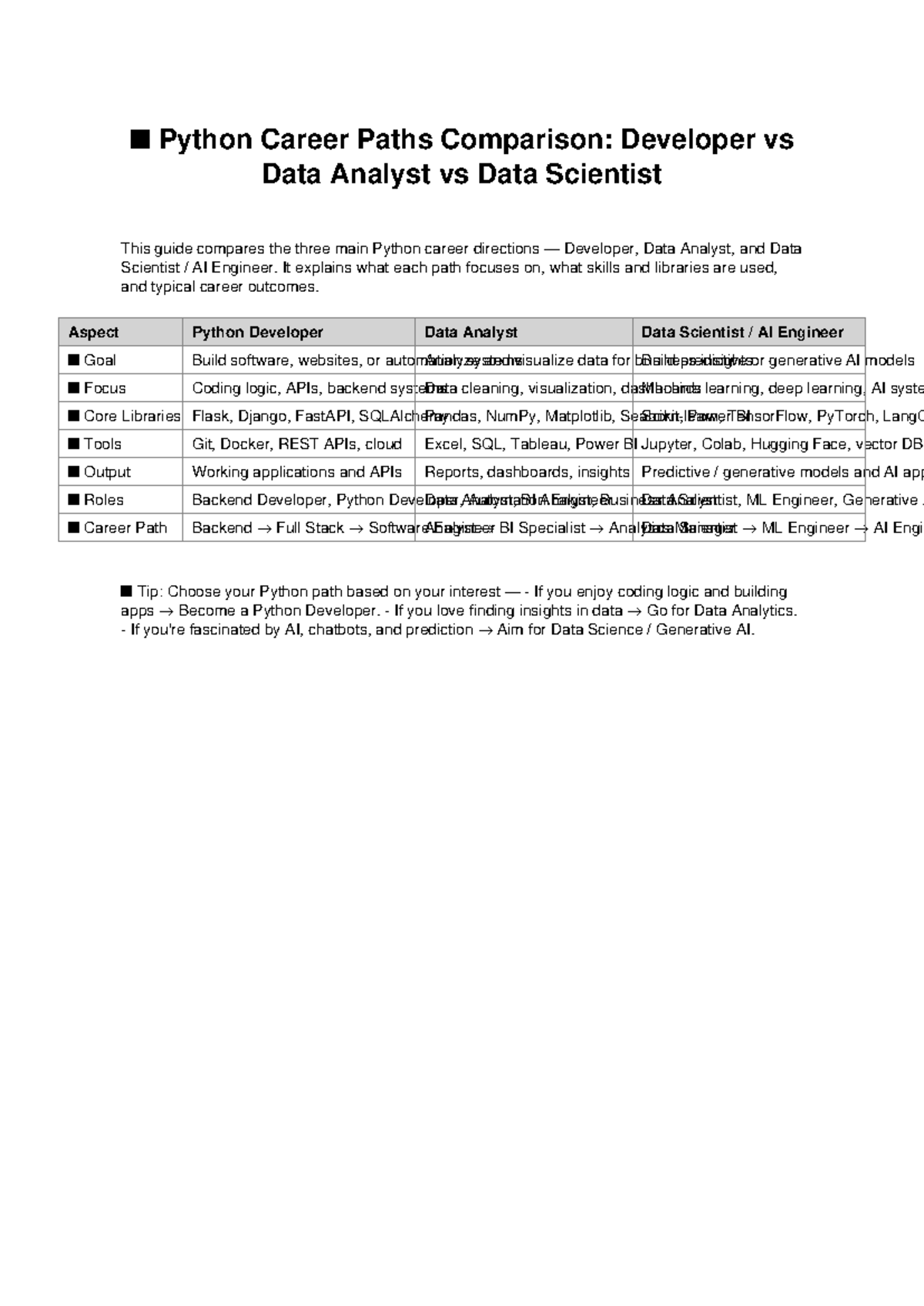 Python Career Paths: Developer, Analyst, Scientist Comparison - Studocu