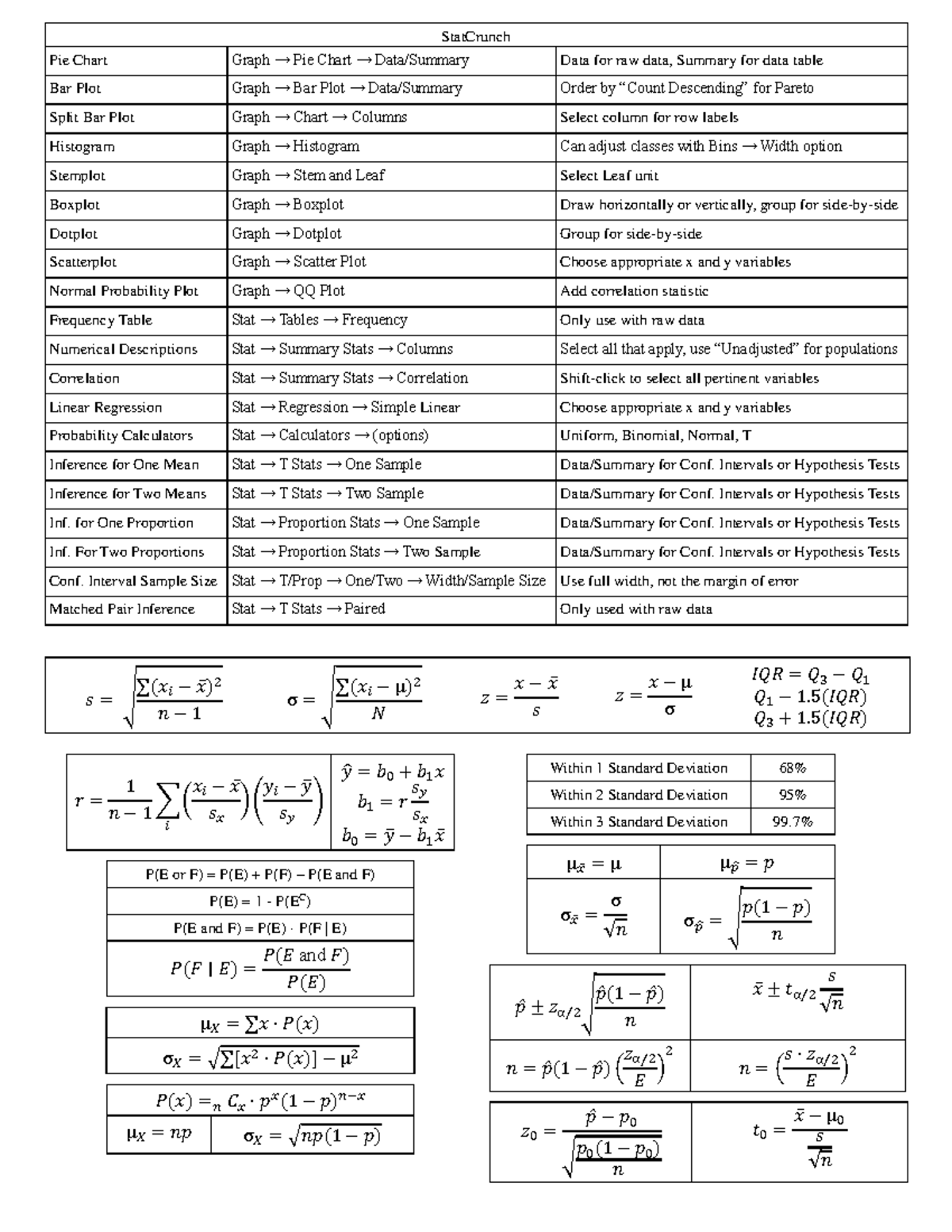 ST 210 Final Exam Formula Sheet: Graphs, Stats, and Inference - Studocu