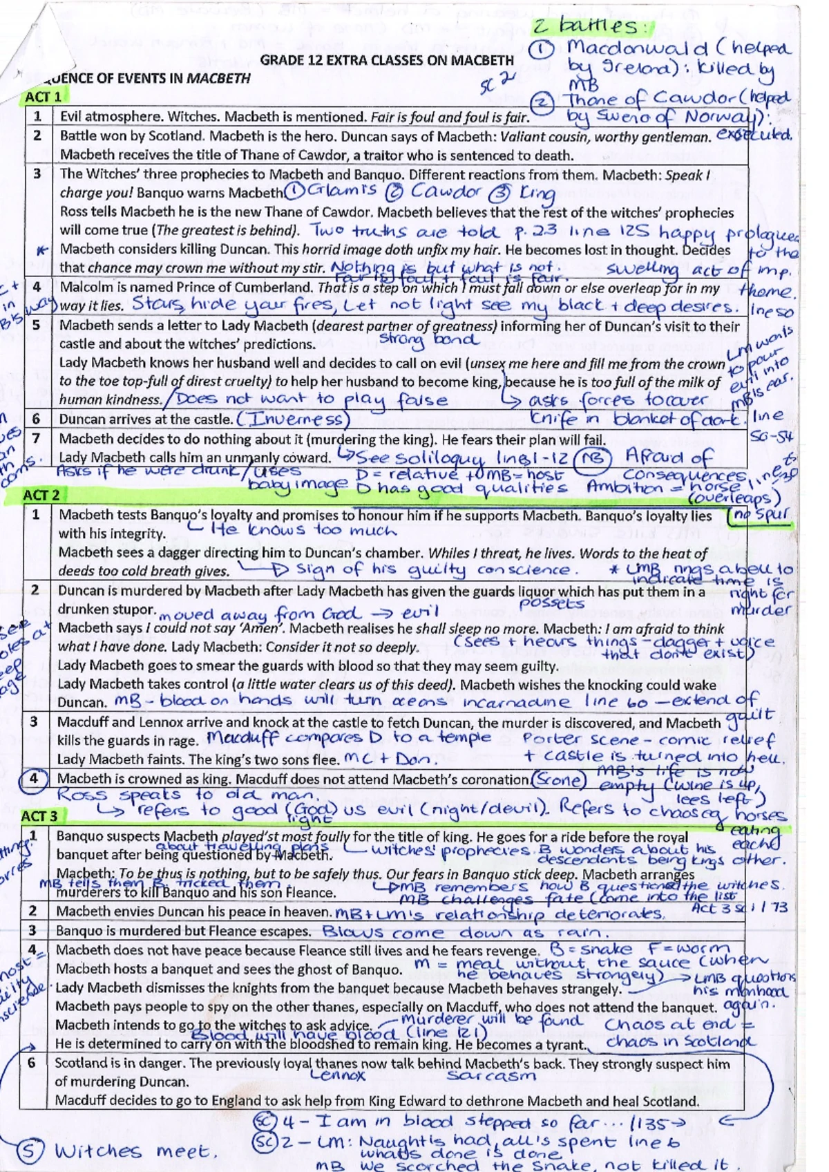 Macbeth Act 1 Quotations: Key Lines to Master - Studocu