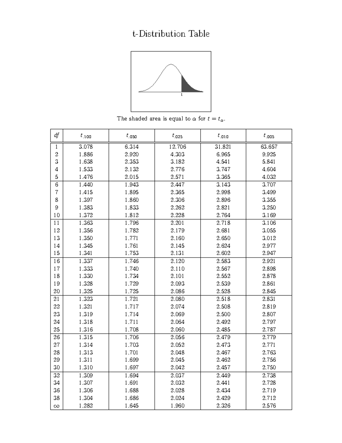 Table t: Critical Values for t-distribution (Students) - Studocu