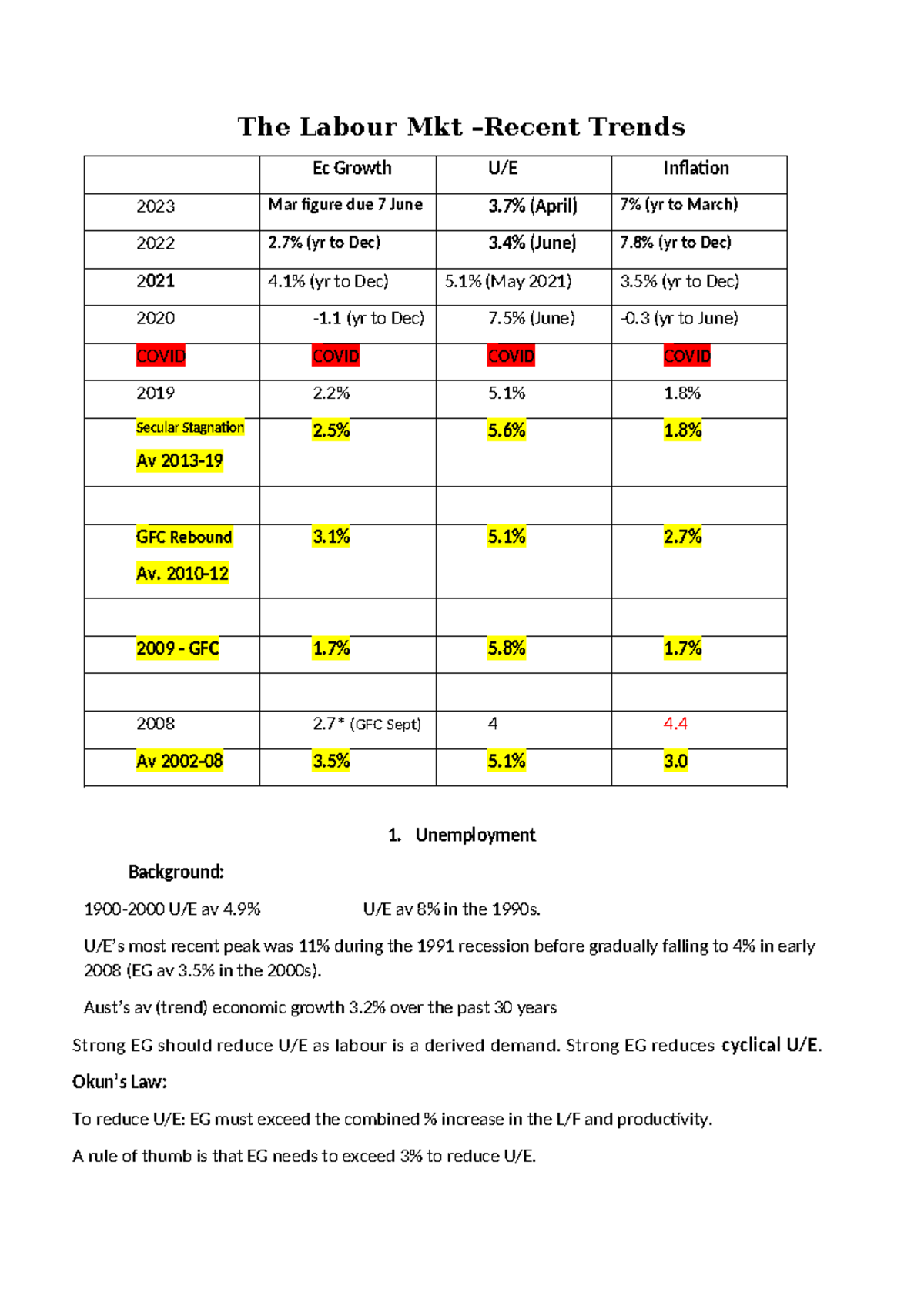 Labour Market Trends: Economic Growth & Inflation Analysis 2023 - Studocu
