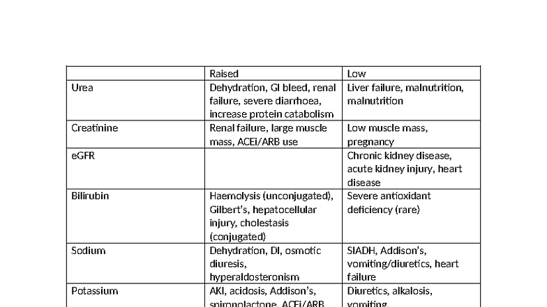 Biochemical Tests Overview: Urea, Creatinine, eGFR, and More - Studocu