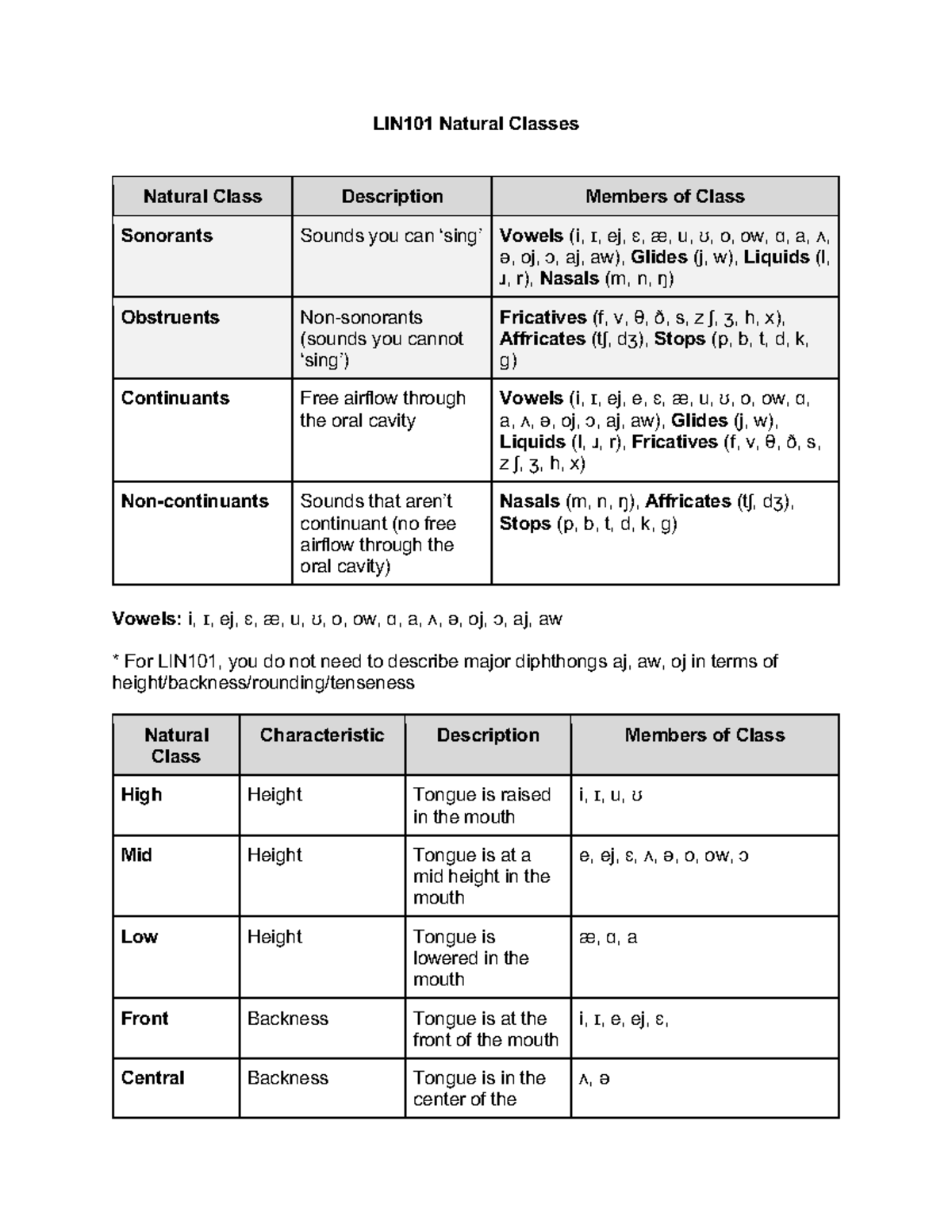 LIN101 Natural Classes Summary Handout - F24 - Studocu