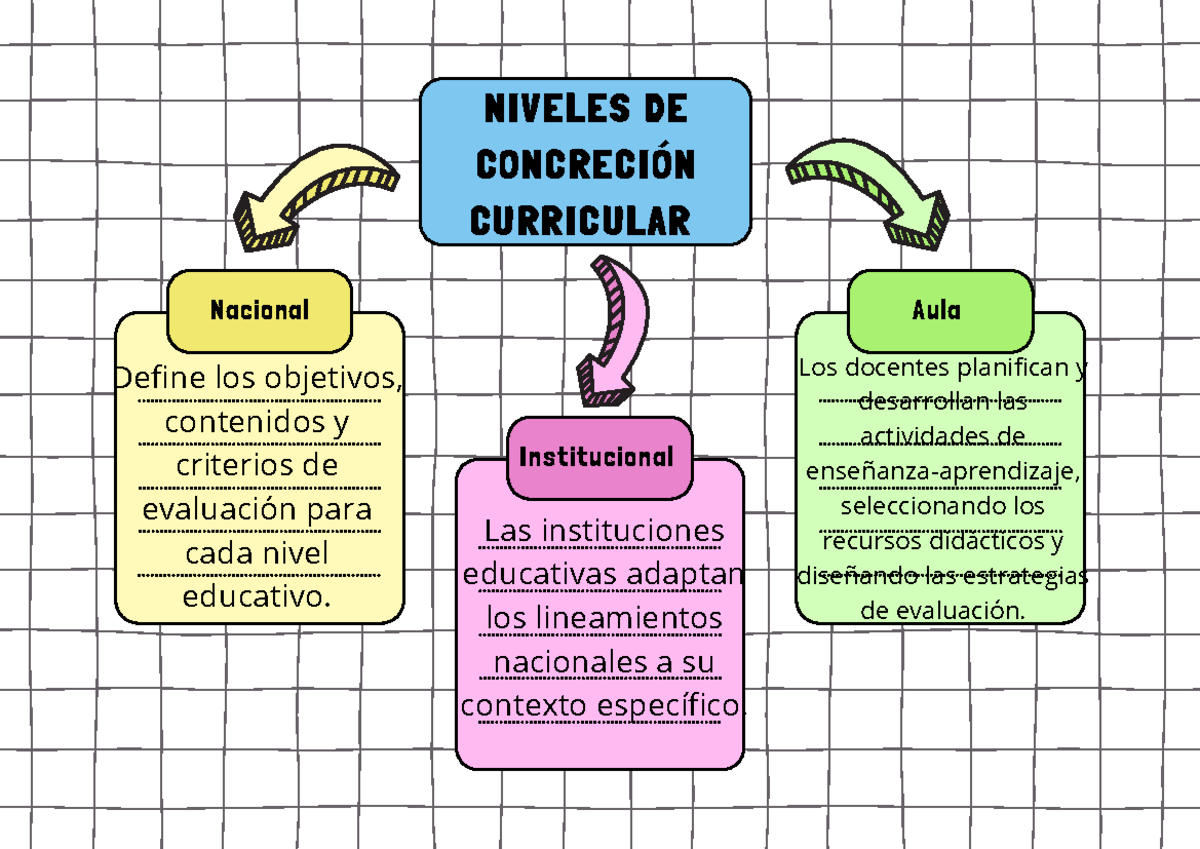 Niveles de concreción curricular 20241228 112019 0000 - Nacional Institucional Aula NIVELES DE ...