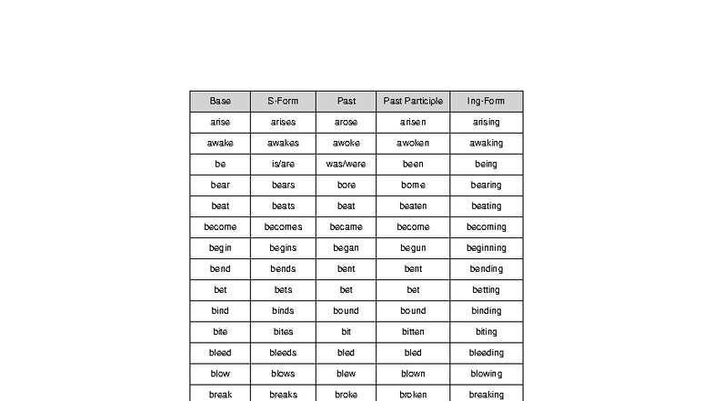 100 Irregular Verbs Table: Base, Past, and Past Participle Forms - Studocu