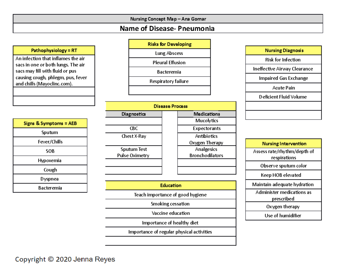 Nursing Concept Map: Pneumonia Overview and Management (NR 101) - Studocu