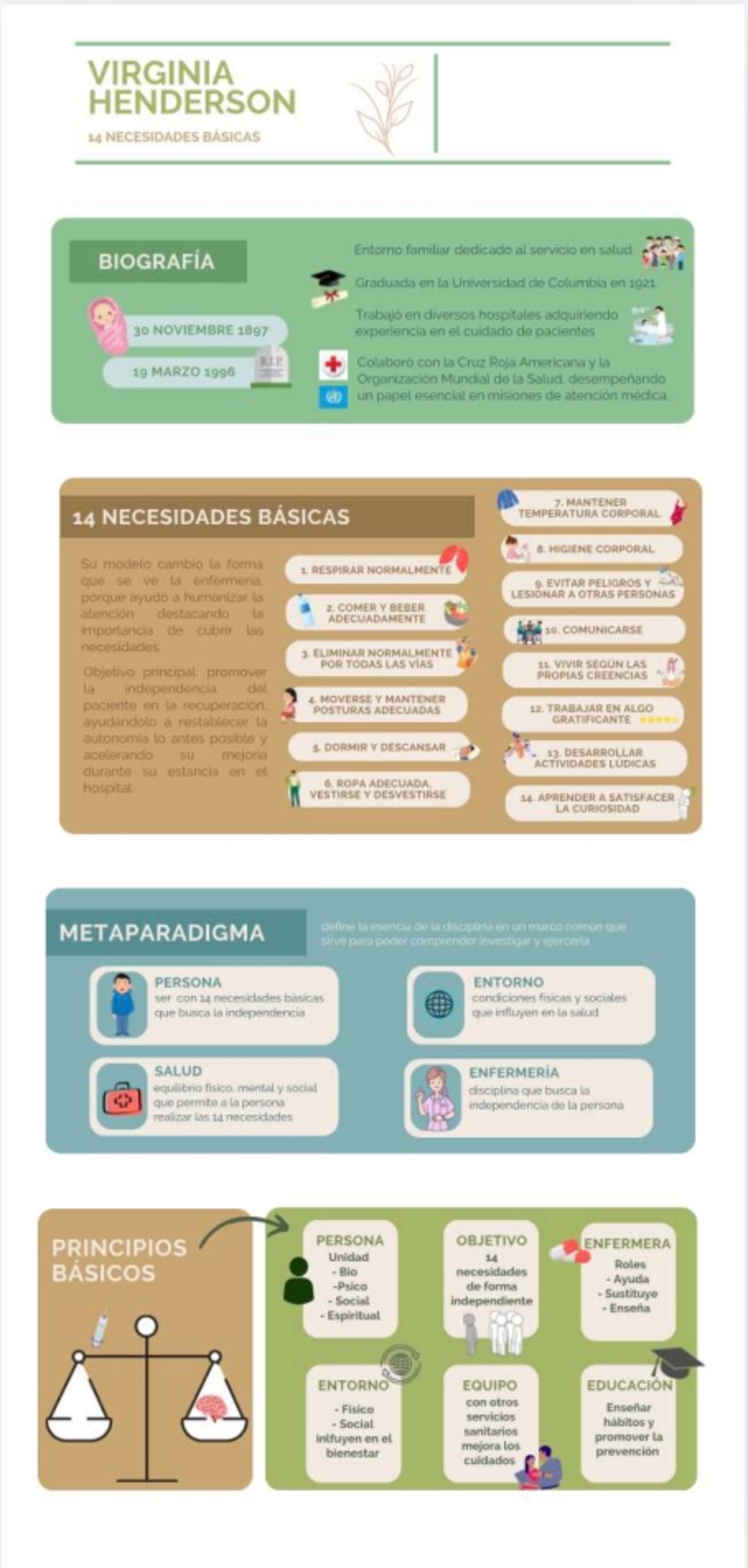 Modelo de Atención de Virginia Henderson: 14 Necesidades Básicas - Studocu