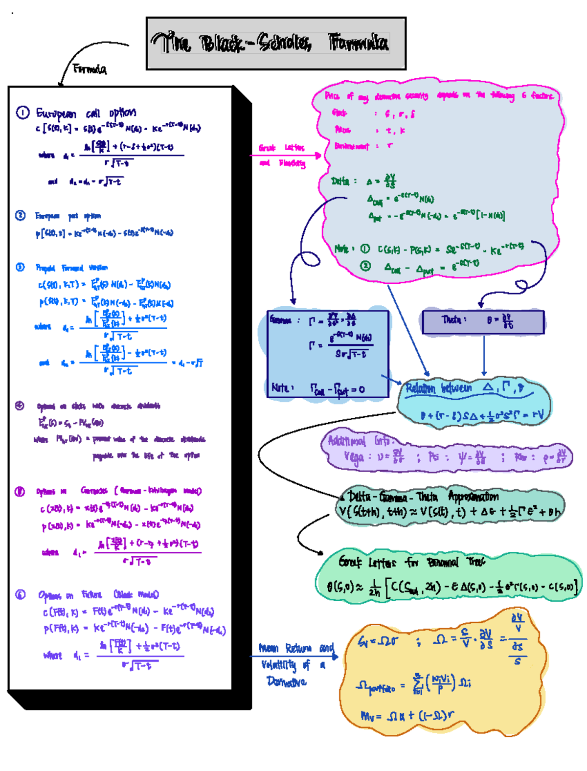 Black-Scholes Formula Mindmap Notes for Derivatives Analysis - Studocu