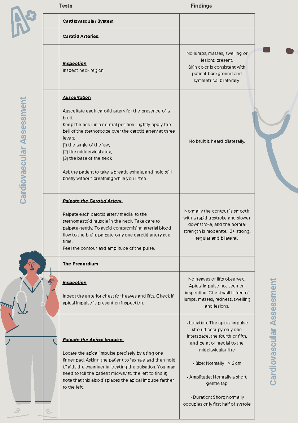 Cardiovascular Assessment Checklist: Carotid & Peripheral Vascular ...
