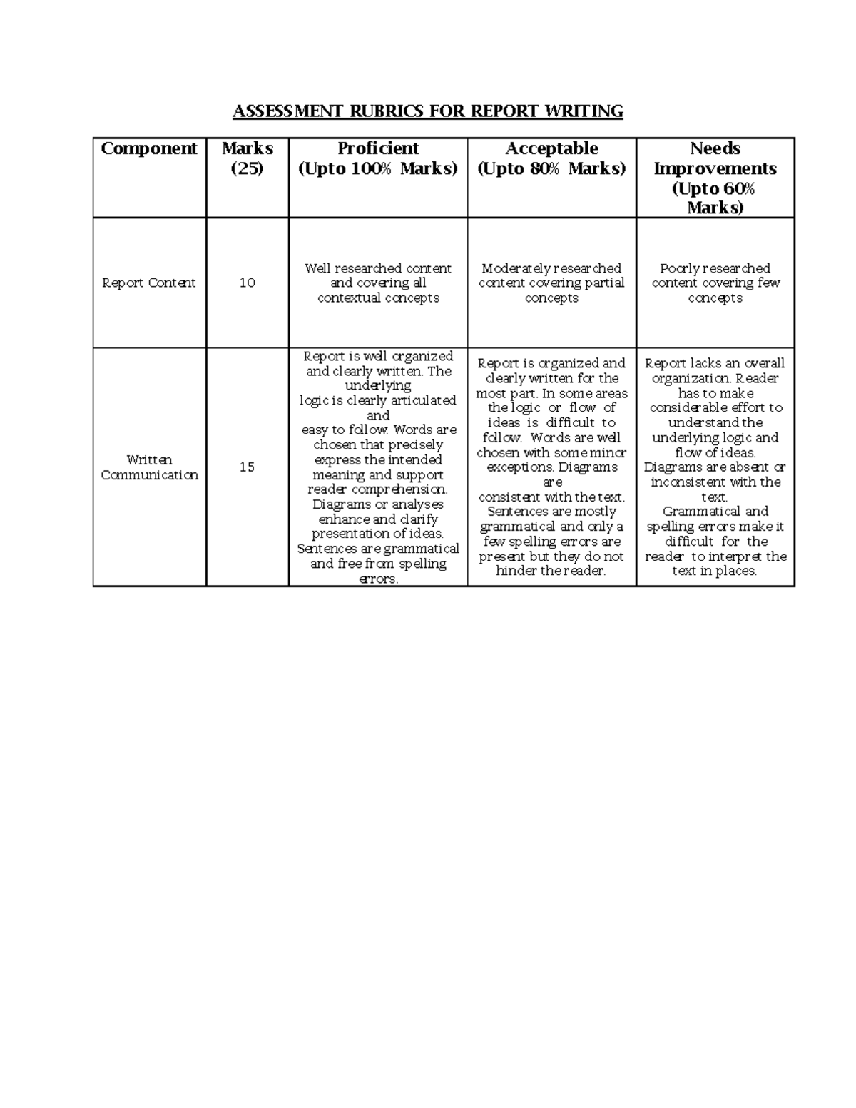 ASSESSMENT RUBRICS FOR REPORT WRITING (25 MARKS) - Studocu