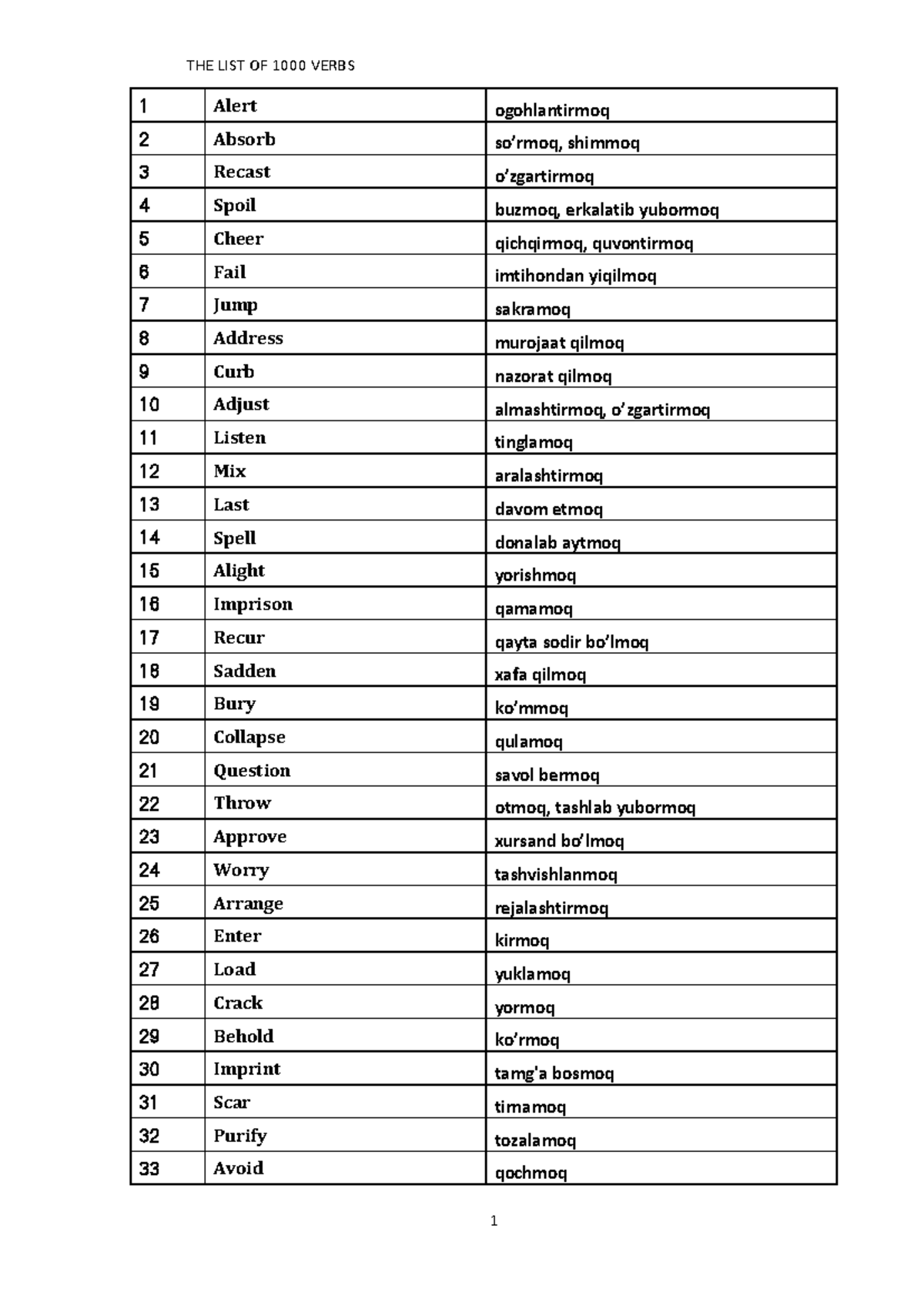 1000 TA FE'L LAR RO'YXATI (VERBS LIST) - Studocu