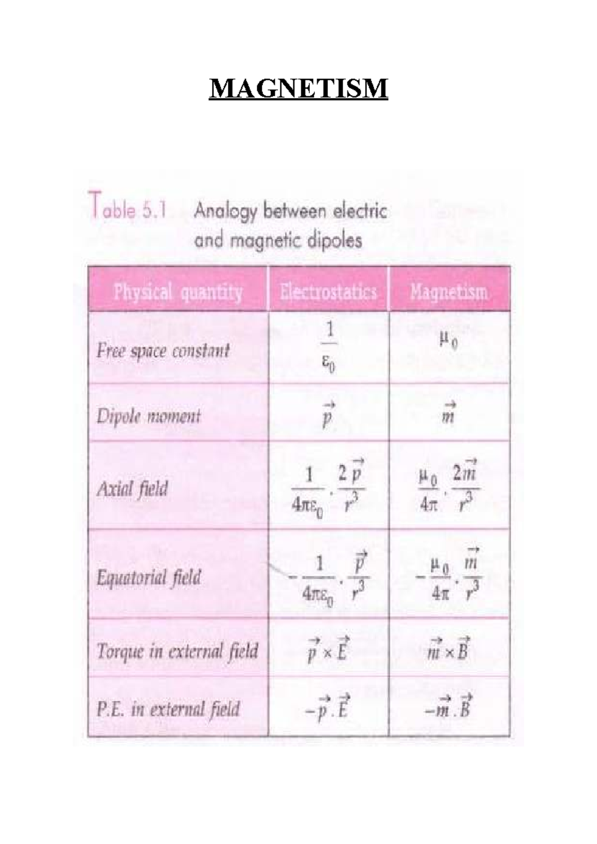 MAGNETISM: Key Terms & Properties for Class 12 Study - Studocu