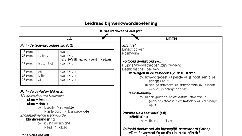 Schema Werkwoorden Vervoegen: PV en Tijdsvormen Uitleg - Studocu