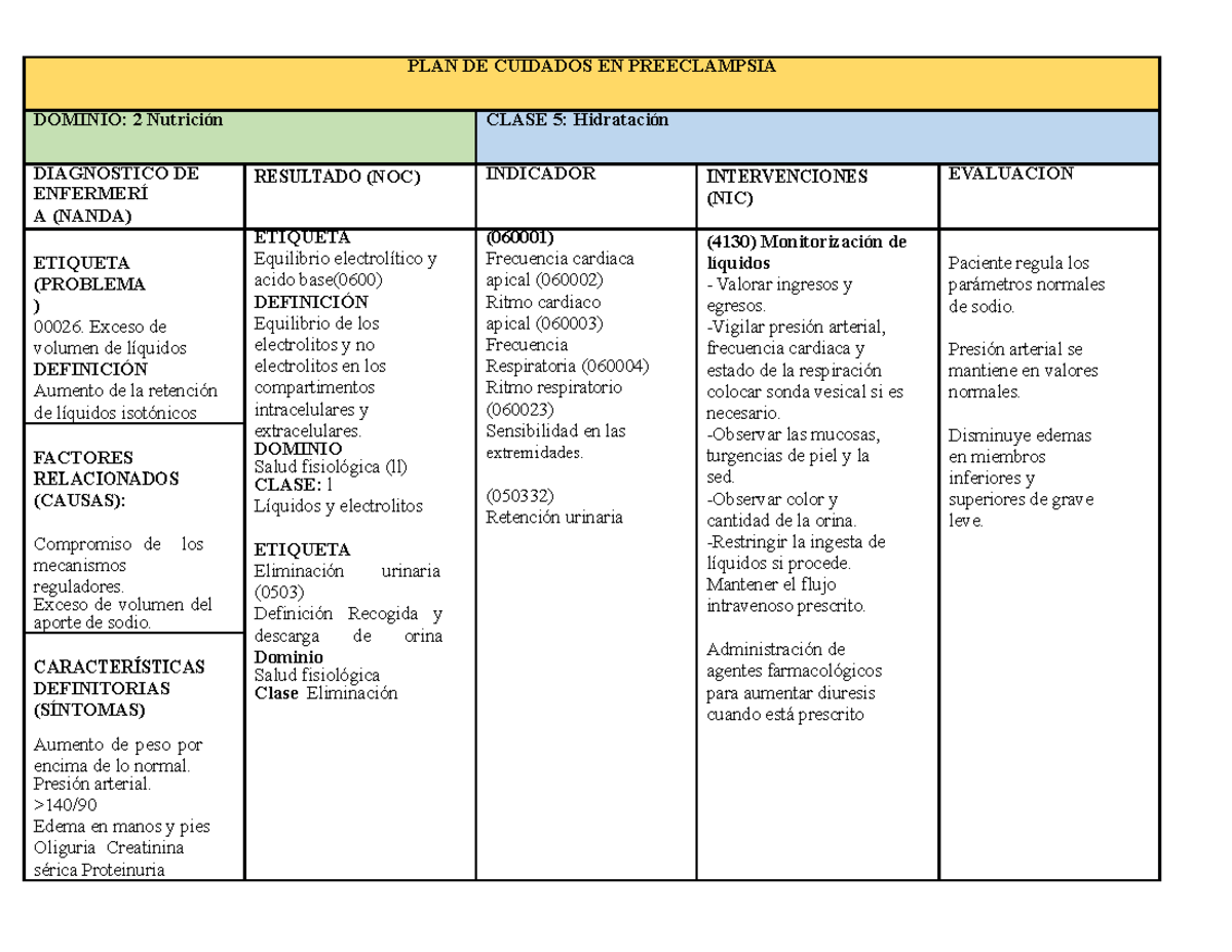 Plan de Cuidados para Preeclampsia - Dominio 2 y 12 de Enfermería - Studocu