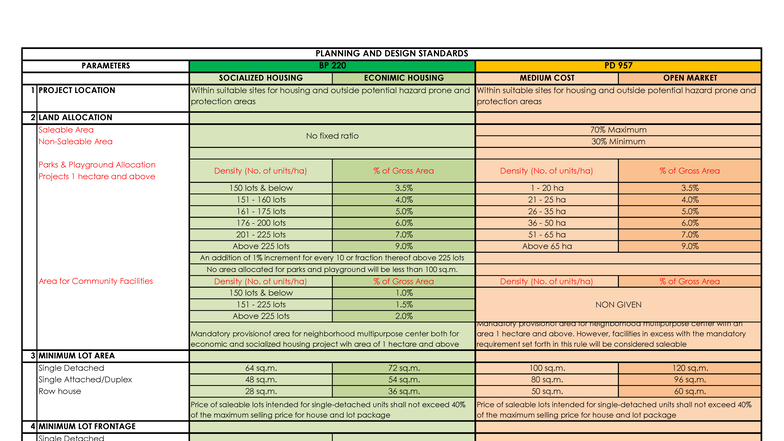 BP 220 & PD 957: Planning & Design Standards for Socialized Housing ...