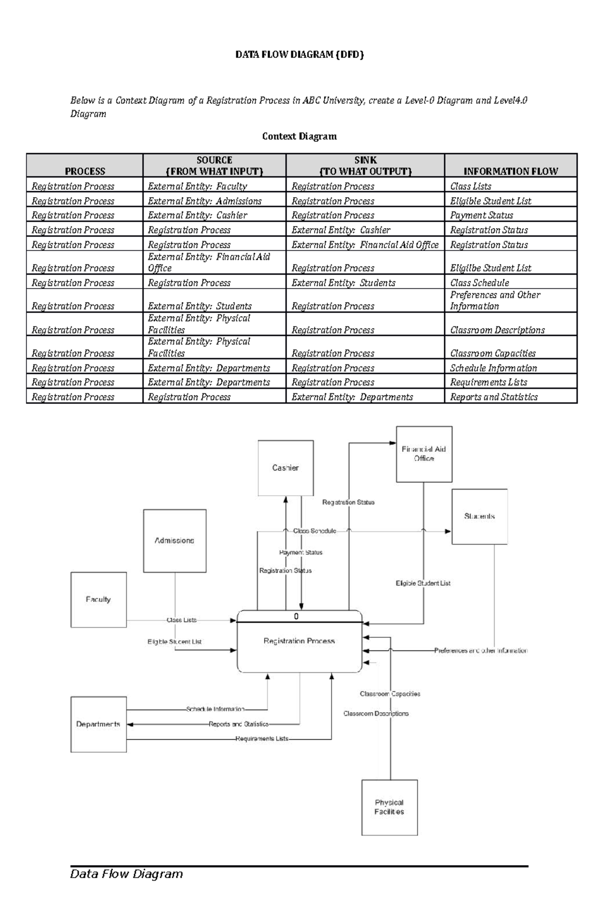 DATA FLOW Diagram Exercise 2023 - DATA FLOW DIAGRAM (DFD) Below is a Context Diagram of a - Studocu