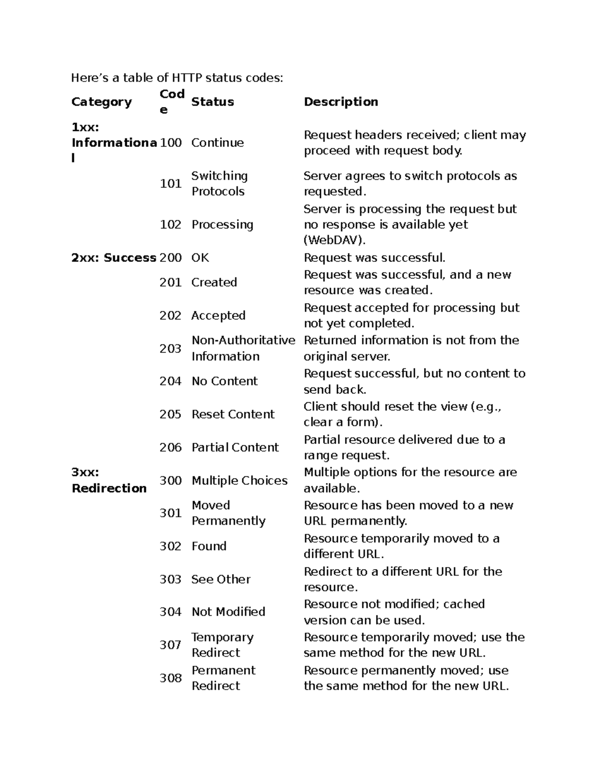 HTTP Error Codes - Here’s a table of HTTP status codes: Category Cod e ...