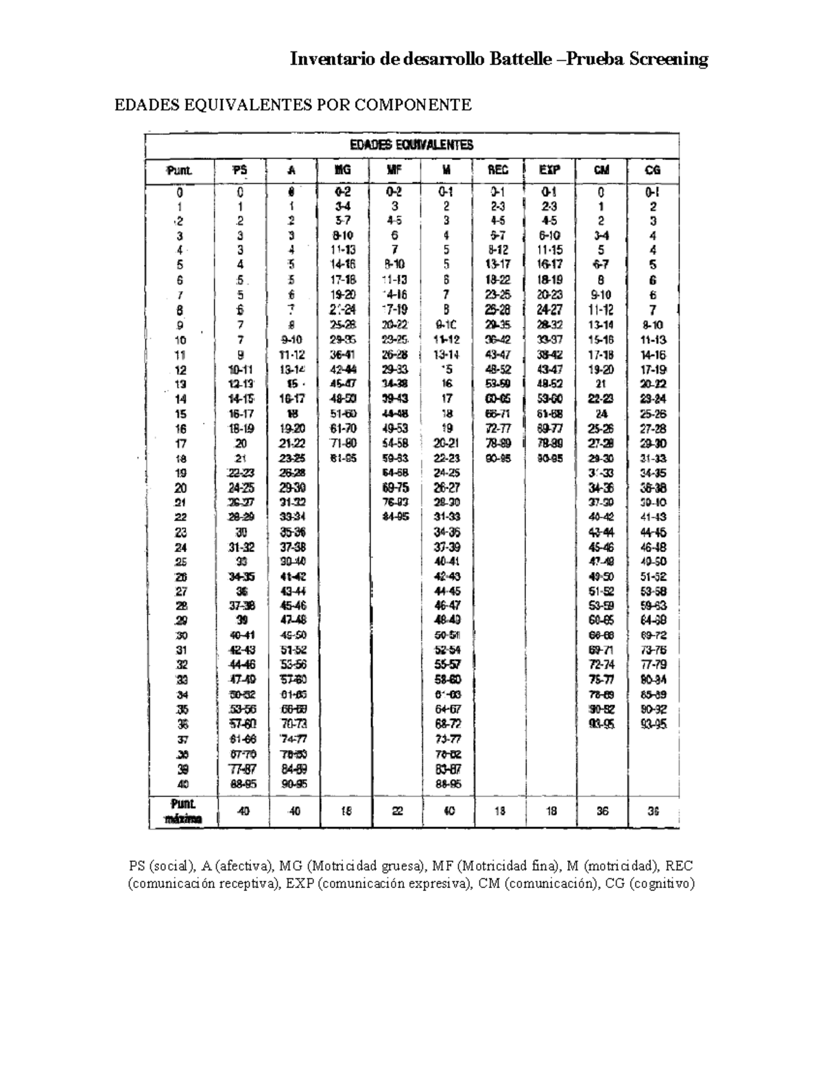 Tabla de Baremos para Evaluación por edades y área (Batelle) - Studocu
