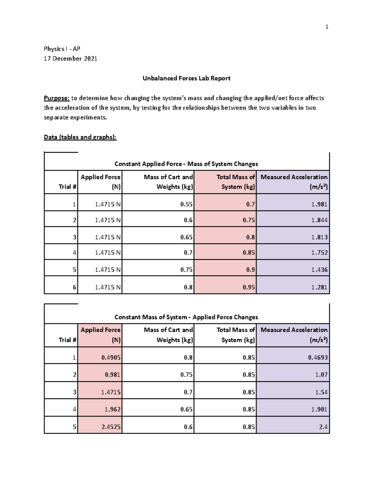 Lab Report on Unbalanced Forces (Physics I - AP) - Studocu