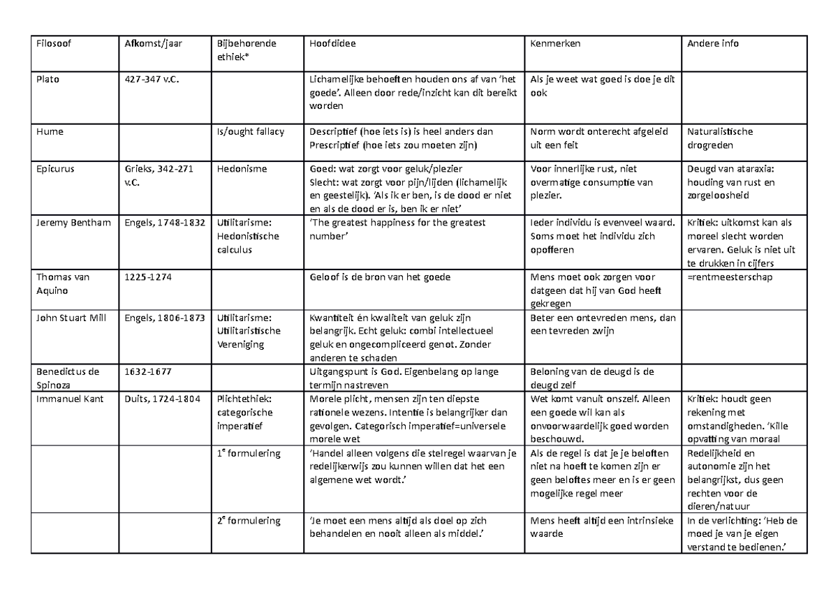 Filosofie 2: Ethiek en Filosofen - Hoofdideeën en Kenmerken - Studeersnel
