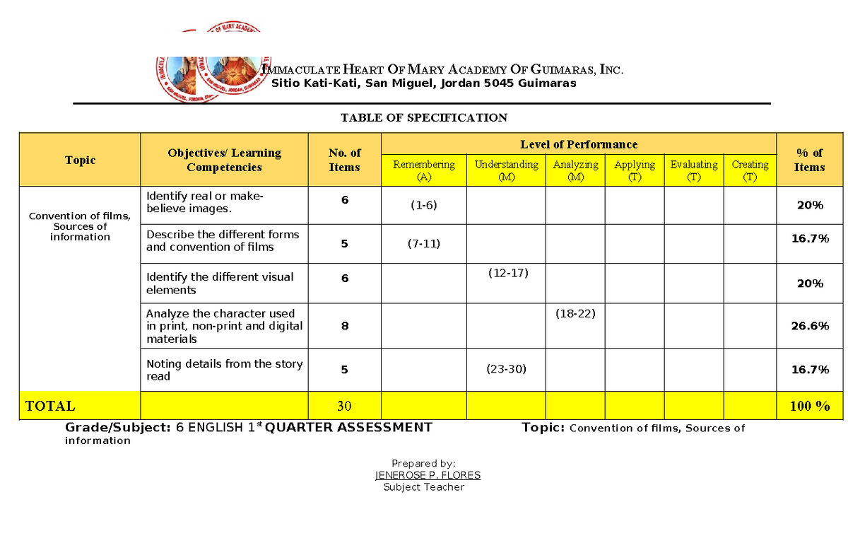 TOS 1st Quarter Assessment: English, Arts, and Health Topics - Studocu