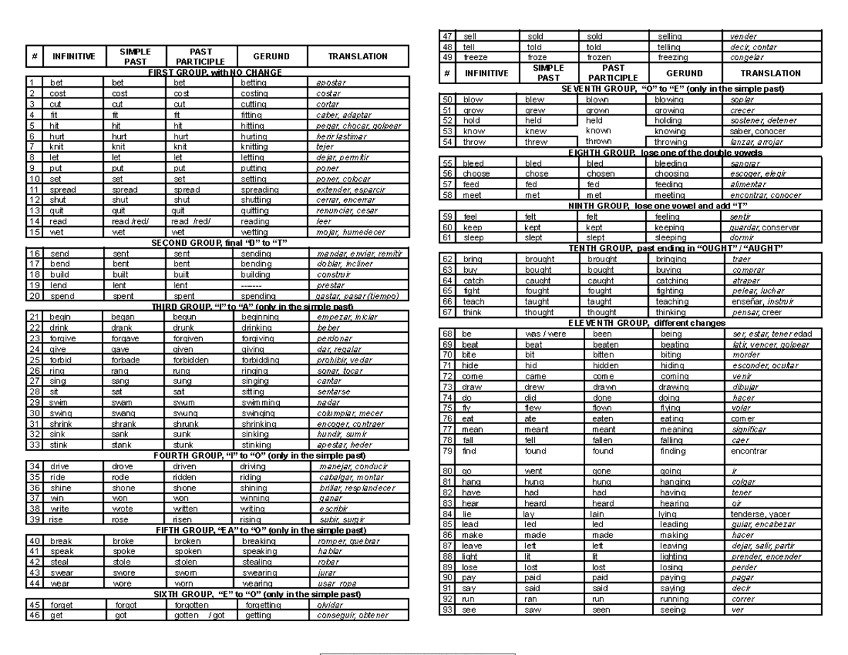 Chart of Irregular Verbs 3: Infinitive, Simple Past, and Past ...