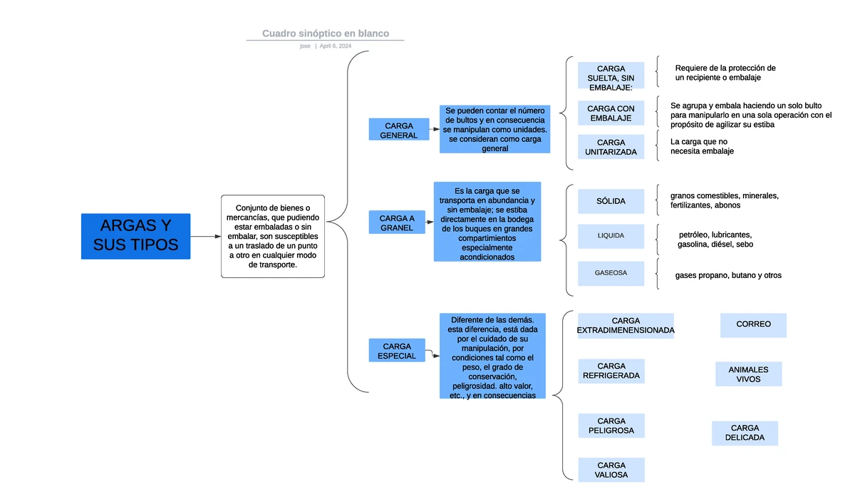 Mapa de Procesos de Toma de Inventarios - DISORTHO SAS GA5-210101062 ...