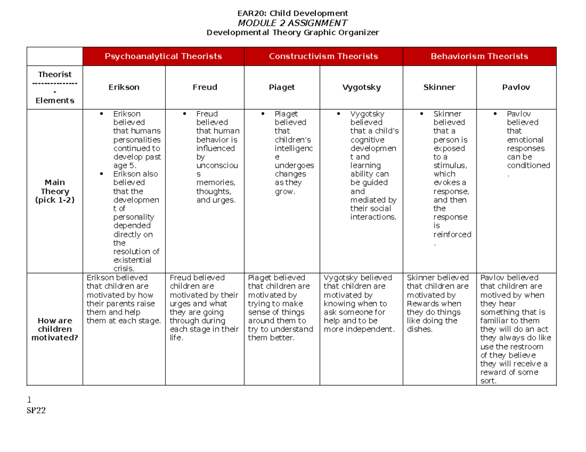 EAR20: Developmental Theorists Graphic Organizer (Module 2 Assignment ...