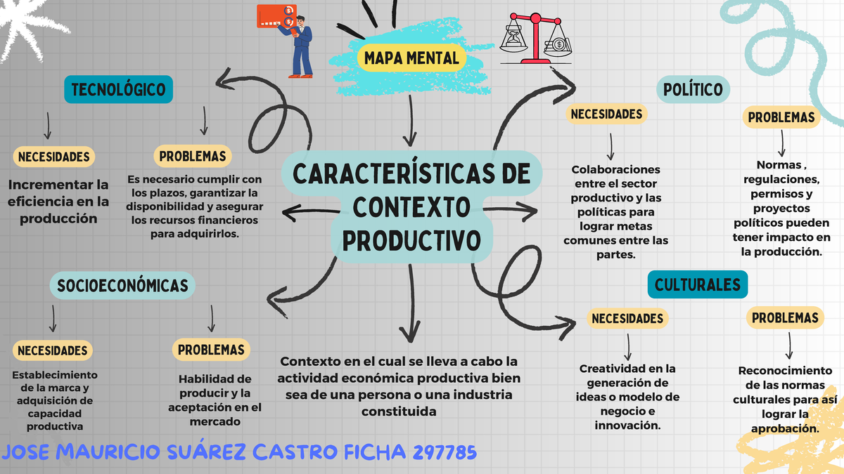 Características del Contexto Productivo: Mapa Mental - Studocu