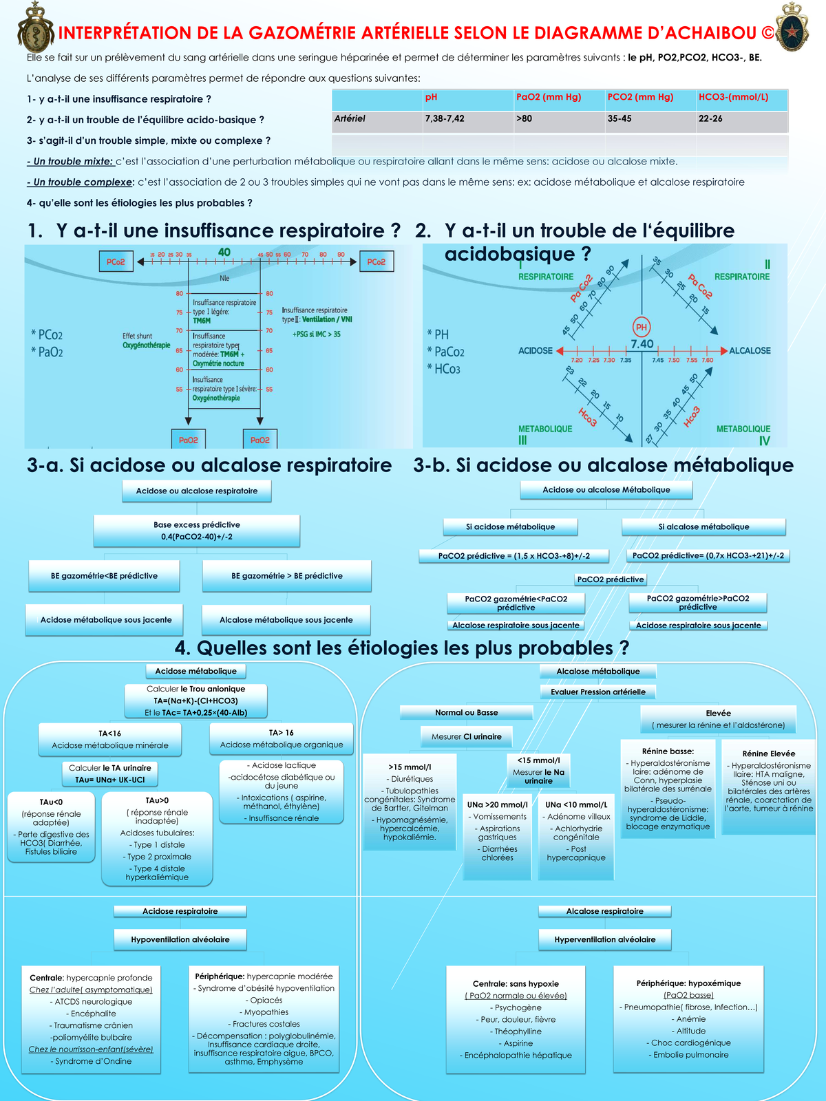 INTERPRÉTATION DE LA GAZOMÉTRIE ARTÉRIELLE SELON LE DIAGRAMME - Studocu